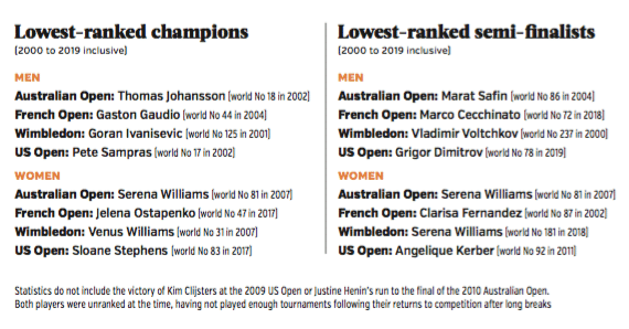 Statistical analysis: How the top players thrive at the Australian Open