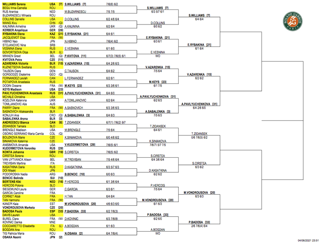 French Open 2021 Women's Singles draw